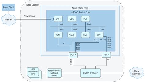 Private Mobile Network Design Requirements Azure Private 5g Core