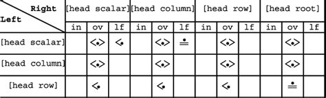 Part Of Precedence Relation Of Hngg Download Scientific Diagram