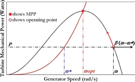 Figure 1 From A Novel Algorithm For Fast And Efficient Speed Sensorless