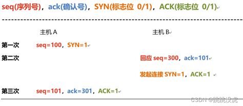 数据帧、ip数据包、tcp、udp报文格式详解 网络通信原理数据帧格式 Csdn博客 数据帧、ip数据包、tcp、udp报文格式详解 网络通信原理数据帧格式 Csdn博客