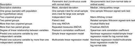 Statistical Test For Normal And Non­normal Data Download Table
