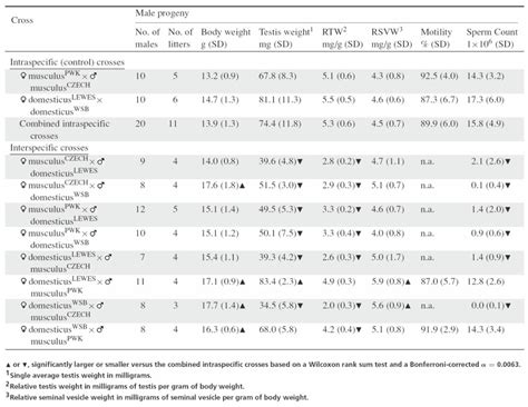 Solved Table 1 Mean Reproduction Parameters For M Musculus