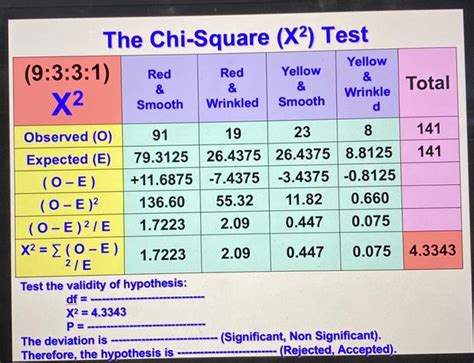 solved the chi square x2 test validity of hypothesis df