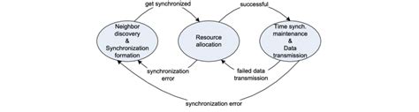 The Phase Diagram Of Node Operation Download Scientific Diagram
