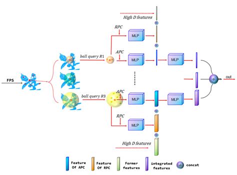 Maspctransform A Plant Point Cloud Segmentation Network Based On Multi Head Attention