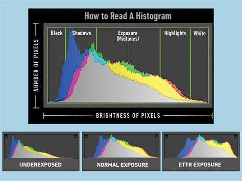 Photography Tips Understanding A Cameras Histogram And How It Works