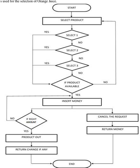 figure 1 from design and implementation of vending machine embedded control system using fpga
