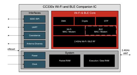 A Survey Of Wi Fi Connectivity Modules For IoT Applications Part