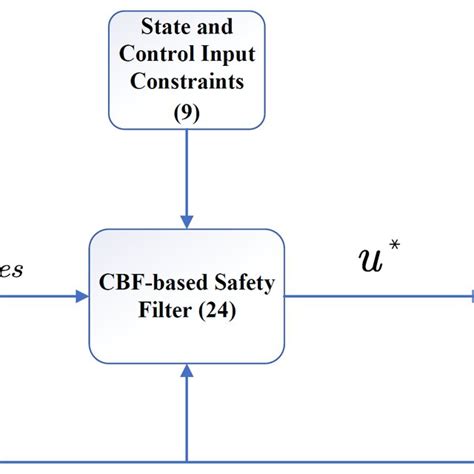 A Safety Predefined Time Control Design Framework Download Scientific Diagram