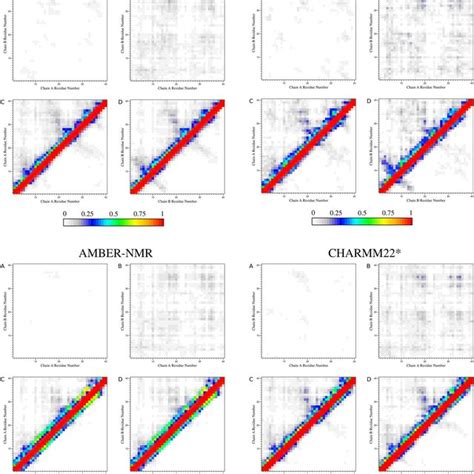 Fig Ure 9 Dynamics Cross Correlation Matrices Dccm For Amber Ildn Download Scientific