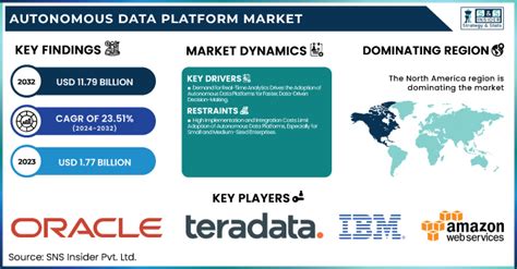 Autonomous Data Platform Market Size Share Report 2032
