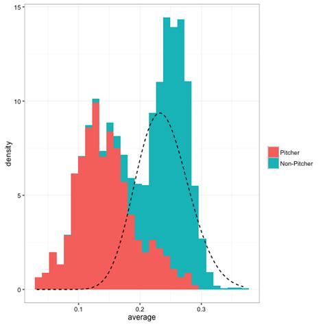 Understanding Empirical Bayesian Hierarchical Modeling Using Baseball