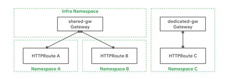 Route Big Ip Kubernetes Gatewayapi Controller