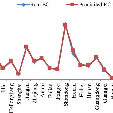 Fitting Degree Between Real Ec And Predicted Ec Download Scientific