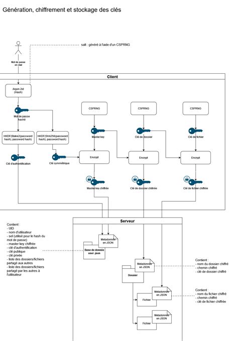 encrypted sharing filesystem