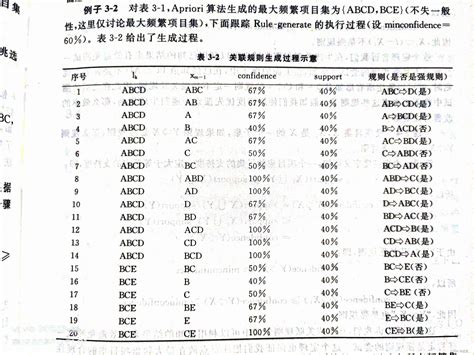 数据挖掘java——apriori算法的实现apriori算法的java实现 Csdn博客