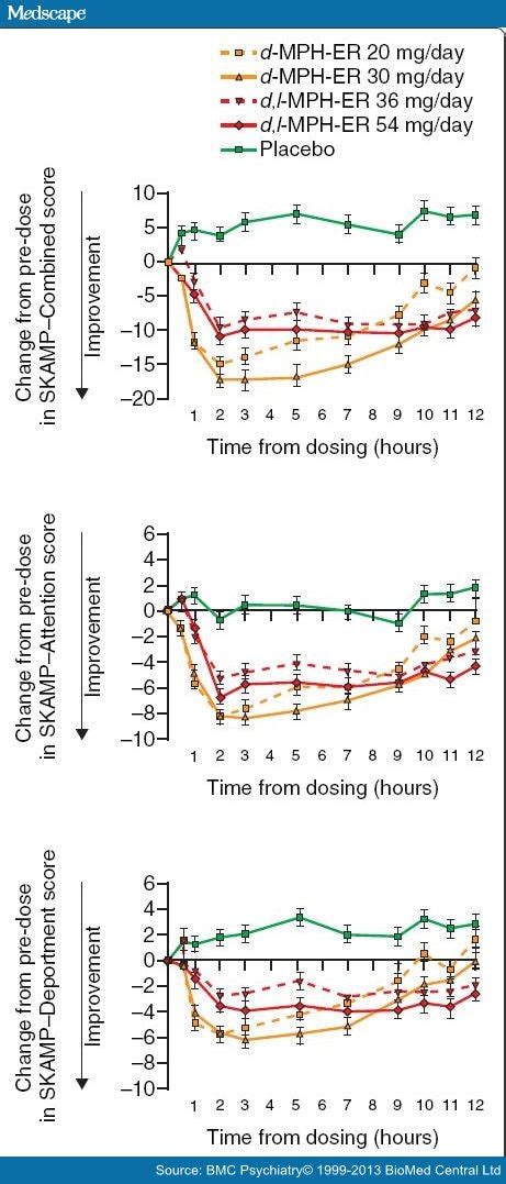 Long Acting Methylphenidate Formulations For Adhd Page 4