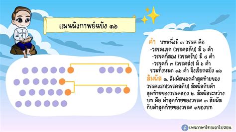 ภาษาไทยเอาไปสอน ตัวอย่าง สื่อการสอนหลักภาษาไทย เรื่อง Facebook