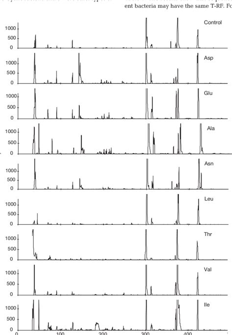 Representative Electropherograms Of T Rfs Derived From Mspi Digestion