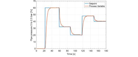 Example Of A Control Loop Response Using The Distributed I O Download Scientific Diagram