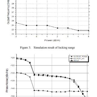 Simulation Result Of Phase Noise Download Scientific Diagram