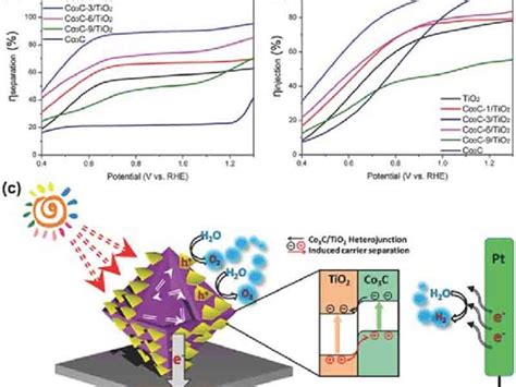 Preparation Characterization And Electrochemical Testing Of Co3o4 Tio2 Heterostructures