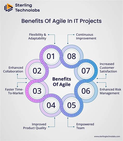 Agile Methodologies For IT Projects