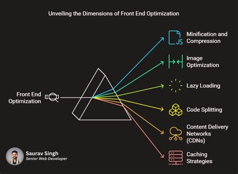 saurav singh on linkedin webdevelopment frontendoptimization