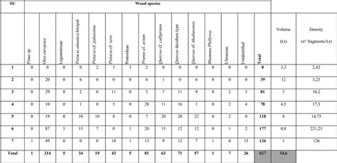 Wood Species Found In The Stratigraphical Units Su Of The Midden Ee Download Scientific