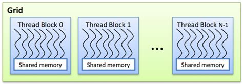 Cuda Threads Blocks Grids And Synchronization The Beard Sage
