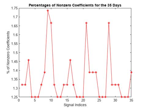 Multisignal 1 D Wavelet Analysis Matlab And Simulink Example