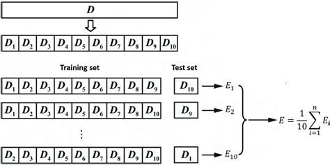 10 Fold Cross Validation Process Description And Implementation Download Scientific Diagram