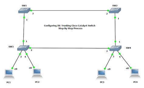Configuring Isl Trunking Cisco Catalyst Switch By Networking Guruji
