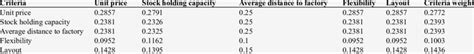 normalized pairwise comparison matrix download scientific diagram