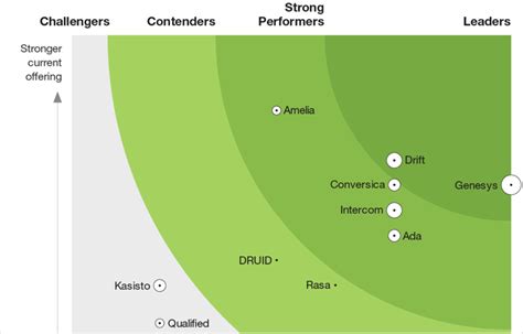 The Forrester New Wave™ Conversation Automation Solutions Q3 2022