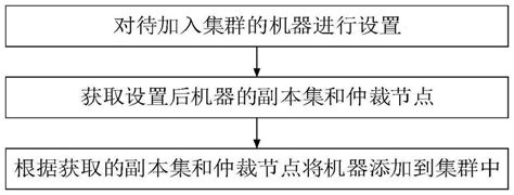 Method And Device For Expanding Mongodb Cluster Online Eureka Patsnap