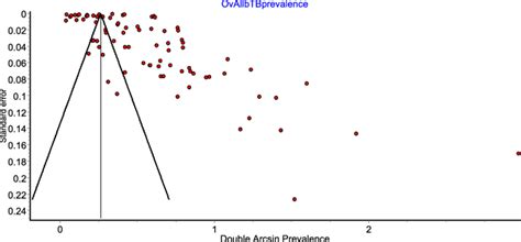Funnel Plot Of Double Arcsine Prevalence Against Standard Error Showing
