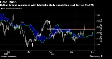 Алтны үнэ сүүлийн 5 сарын дээд түвшинд хүрч өсөөд байна