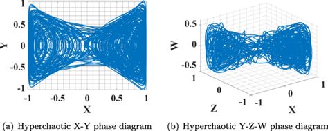 Phase Diagrams Of Partial Chaotic Sequence Download Scientific Diagram