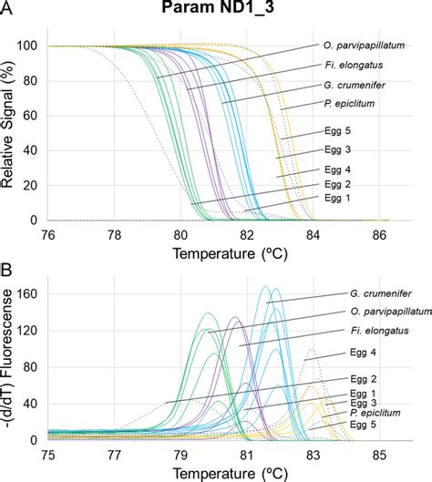 Species Identification From Eggs By Bar Hrm Using Parnd13 A