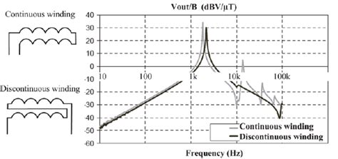 Induction Sensor Transfer Function For Continuous And Discontinuous Download Scientific Diagram