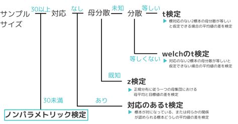 T検定とは？具体例でわかりやすくやり方を解説 Doe Lab