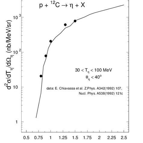 The Proton Energy Dependence Of The Double Differential Cross Section