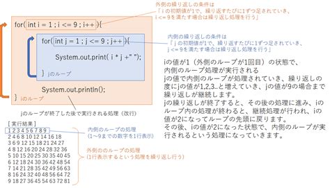 【はじめてのjava】for文のネスト【基本構文編】 Tech Projin 【はじめてのjava】for文のネスト【基本構文編】 Tech Projin