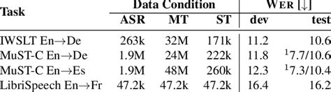 Data Statistics Number Of Sequences And Asr Re Sults 1 Wer On