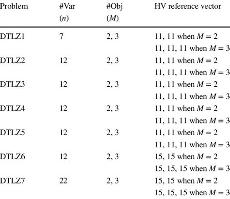 parameter configurations for the dtlz test functions download