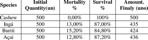 Calculation Of The Percentage Of Mortality And Survival Download Scientific Diagram