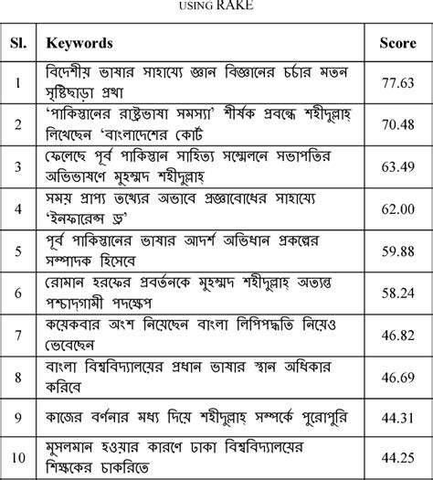 Table I From Automatic Keyword Extraction From Bengali Text Using Improved Rake Approach