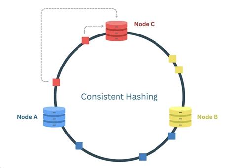 🔁 Consistent Hashing — Smart Load Distribution For Dynamic Systems 🧠