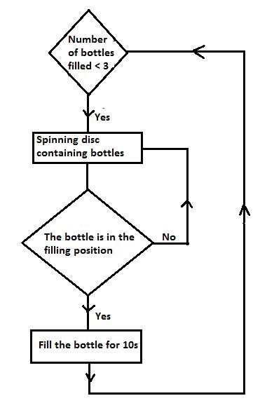 bottle filling system controlled by arduino